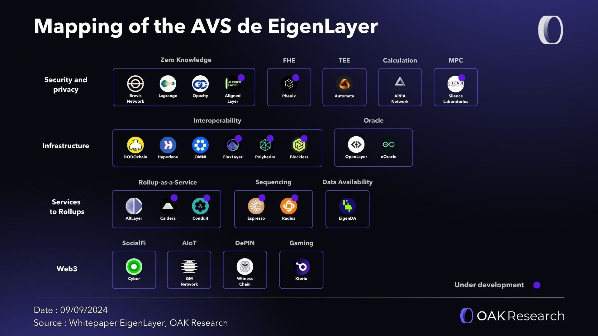 Overview: Mapping the Eigen Layer ecosystem | OAK Research